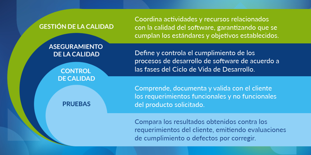 Entendiendo la Calidad del Software: qué es, qué la compone y ...