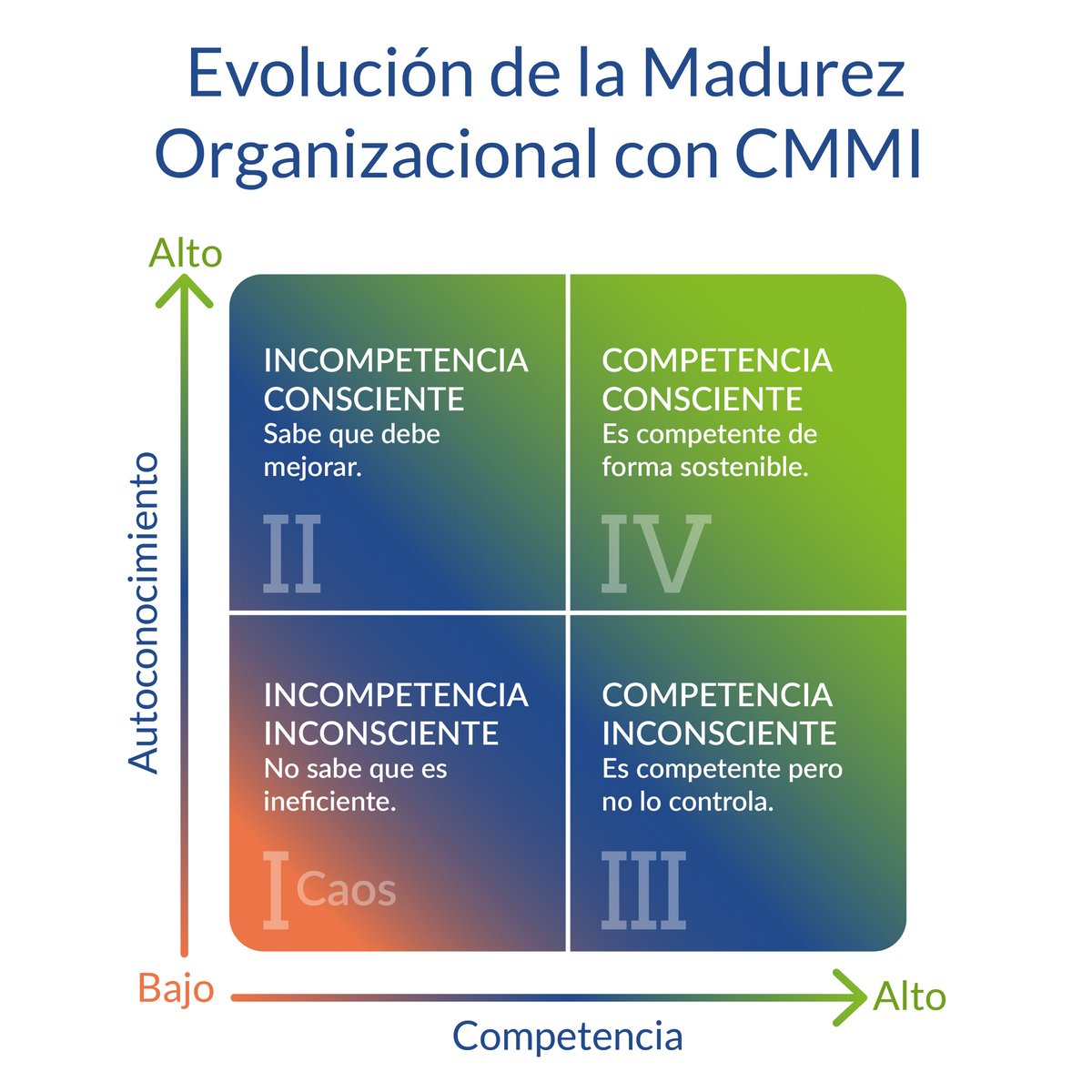 Conoce los Niveles de Madurez en CMMI